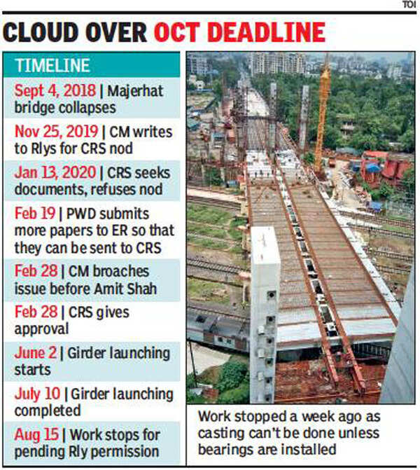 Kolkata: Work for Majerhat bridge comes to halt | Kolkata News - Times ...