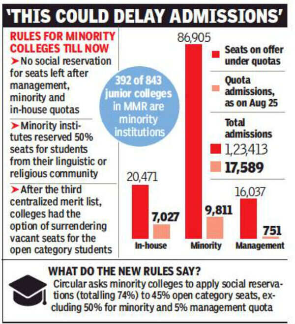 Roll back social reservations rule for FYJC admissions: Minority colleges | Mumbai News - Times ...