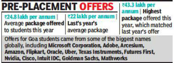 BITS Goa students see 13% rise in average pay packages | Goa News ...