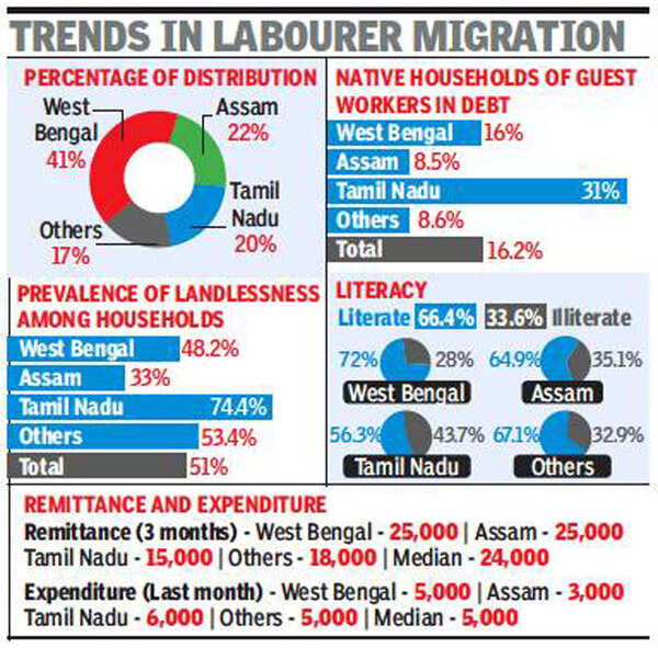 Landless and debt-prone, workers from Tamil Nadu most vulnerable: Study ...