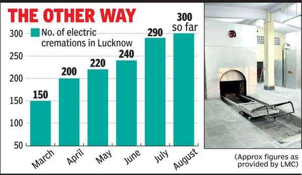 Kin choose electric cremation for victims | Lucknow News - Times of India