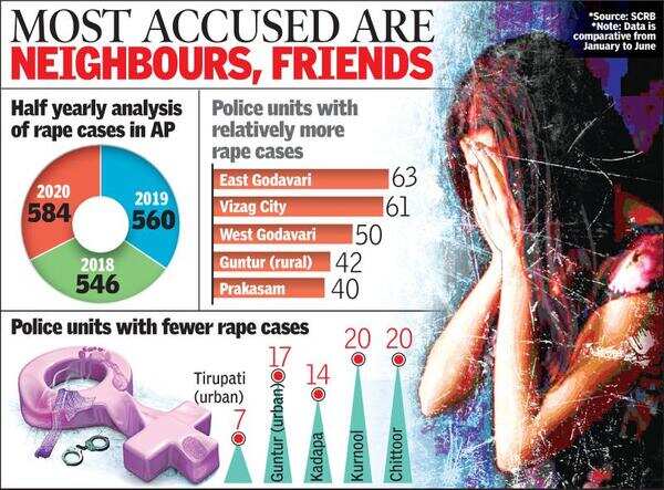 Andhra Pradesh: 4% rise in rape cases even as overall crime rate falls ...