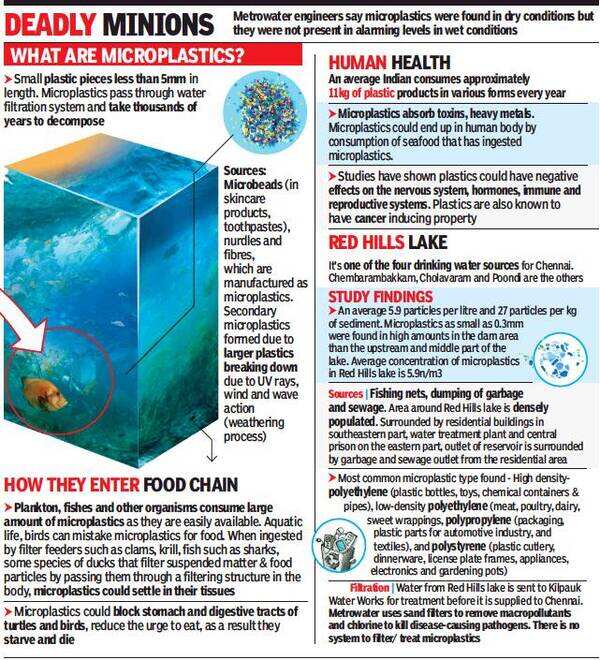 Stubborn microplastics in your water is Chennai’s trash: Researchers ...