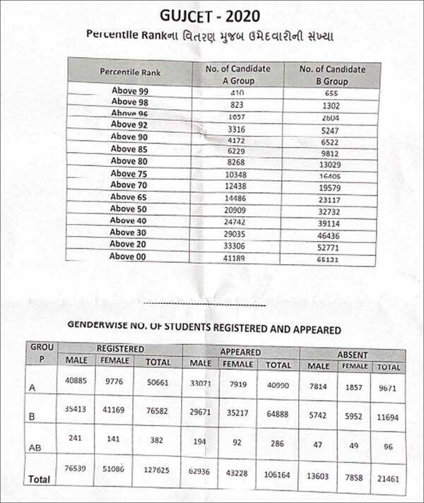 gseb.org gujcet result: GUJCET 2020 result announced at gseb.org; check ...