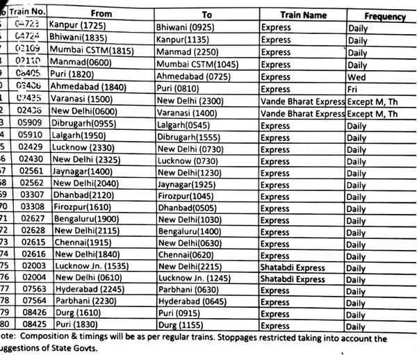 Indian Railways new trains list: 80 more special trains from September ...
