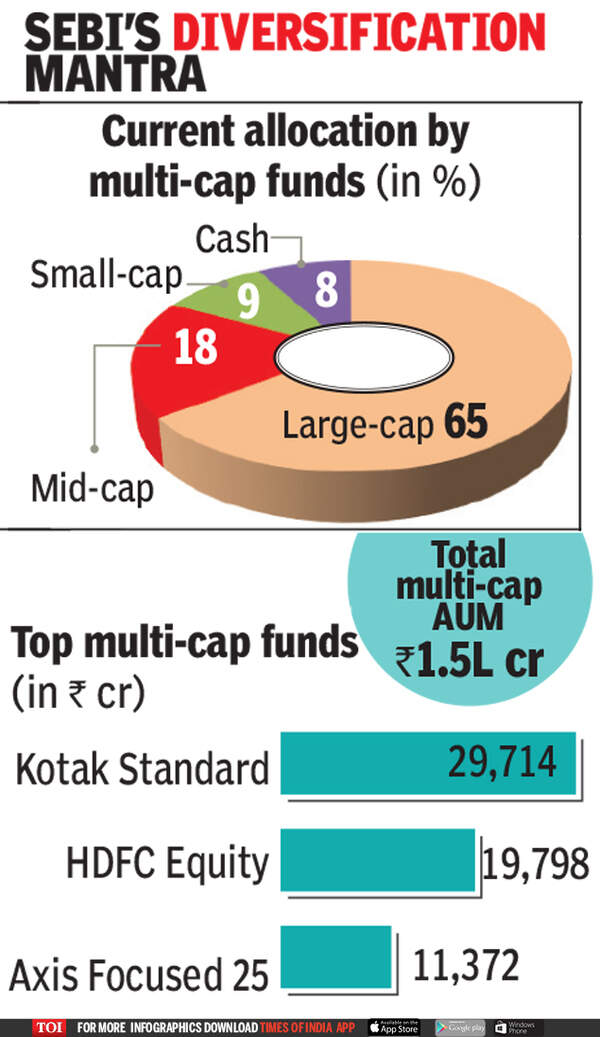 Multi-cap MFs to hold 25% each in large, mid & small - Times of India