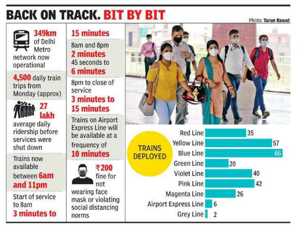 Delhi Metro News: Metro says ready for first manic Monday in 6 mths ...