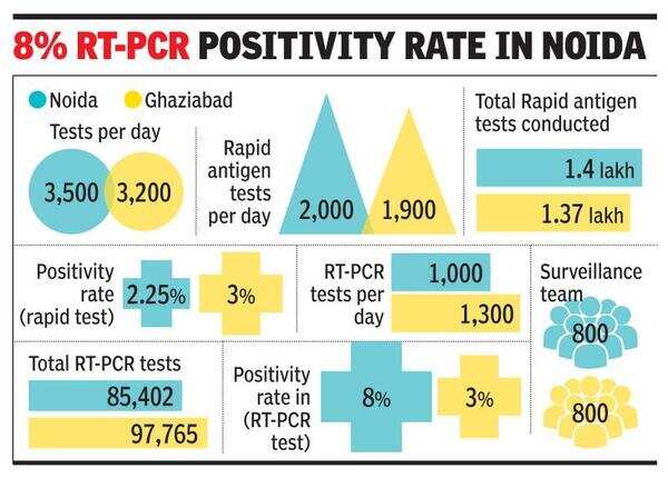 To detect more cases, Noida, Ghaziabad fall back on RT-PCR tests ... To detect more cases, Noida, Ghaziabad fall back on RT-PCR tests ...