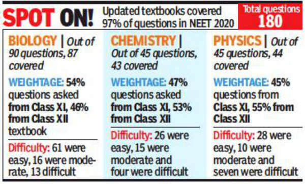 NEET 2020 Question Paper: 97% NEET questions were from Tamil Nadu board ...