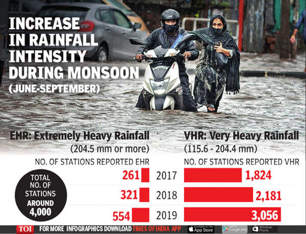 ‘Extremely heavy rainfall’ events up 100% in 3 years | India News ...