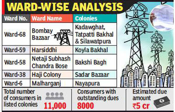 50% power bill defaulters in Indore from Covid hotspots | Indore News ...