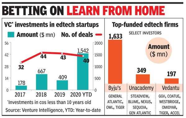 Edtech funding jumps 4x to $1.5 billion this year - Times of India