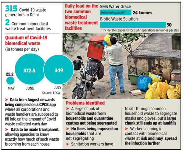 Delhi: As masks, PPE kits head to landfills, you can’t shrug off share ...
