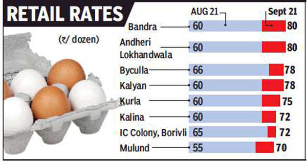 Short supply and high demand push up egg price to Rs 80/dozen in Mumbai ...