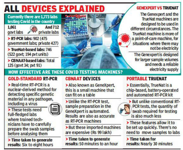 ICMR asks officials to send TrueNat testing machines to remote regions ...