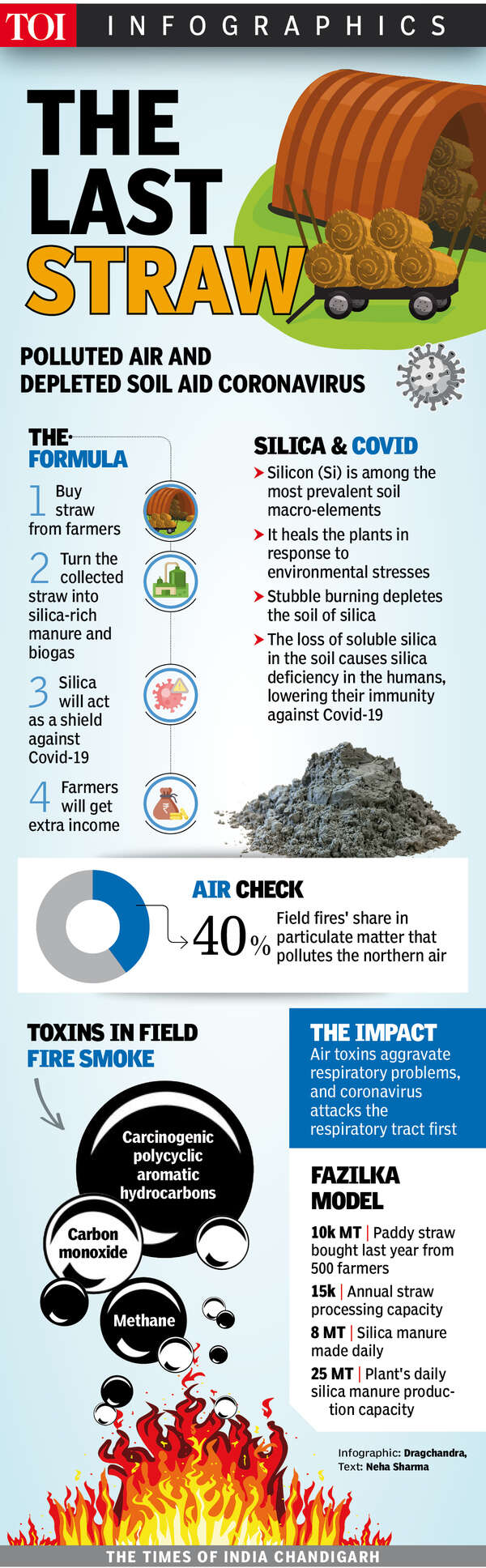 Chandigarh: Straw burning about to start, might worsen Covid-19 ...