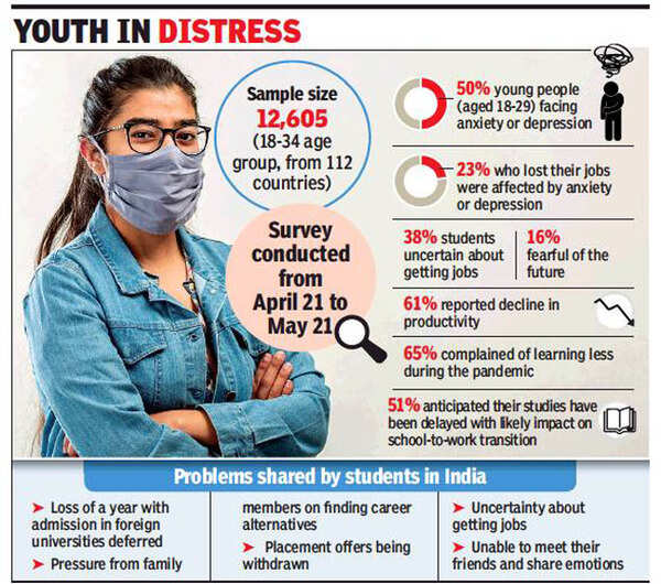 Depression, anxiety among students amid fears careers may fail to ...