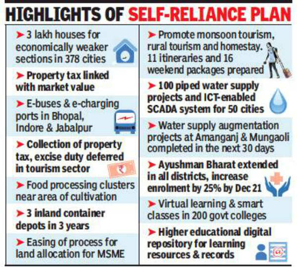 Reform & transform mantra in Atmanirbhar Madhya Pradesh blueprint ...