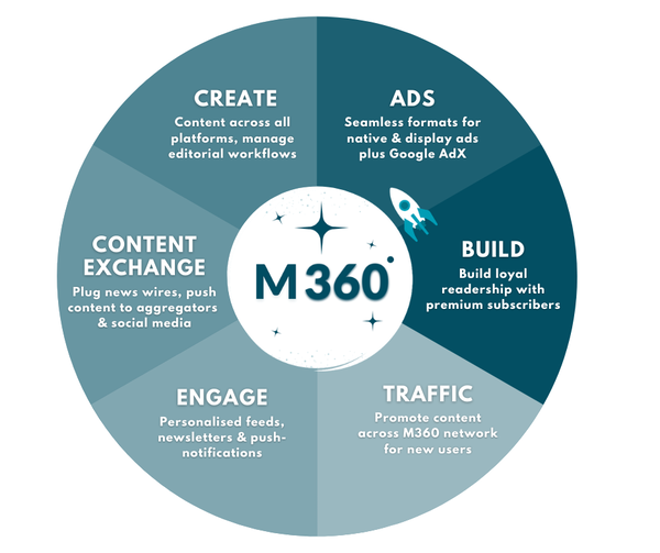 Times Internet's M360 partners with Google to enable effective ...