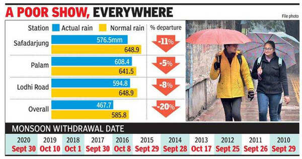Monsoon leaves 5 days late, but Delhi left with 20% rain deficit ...