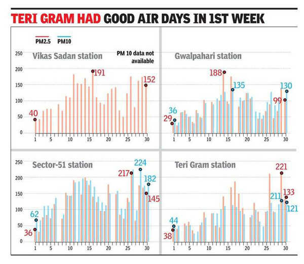 Gurugram: Vikas Sadan, Sector 51 most polluted areas in September ...
