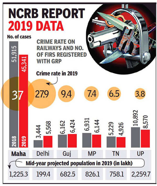 Maharashtra leads in crimes on railways despite 13% drop in cases in ...