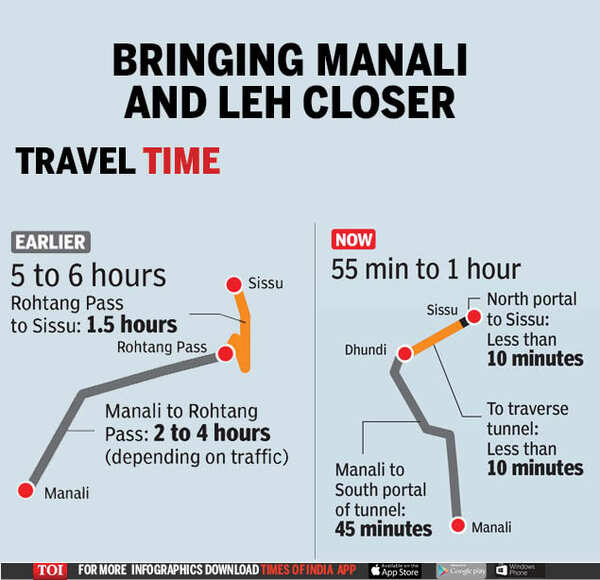 Atal Tunnel: India's defence interests were compromised, Narendra Modi ...