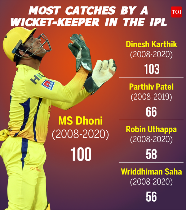 MS Dhoni completes 100 catches as a wicketkeeper in IPL | Cricket News ...