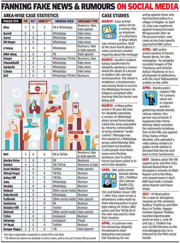 32 held in Mumbai for toxic messaging | Mumbai News - Times of India