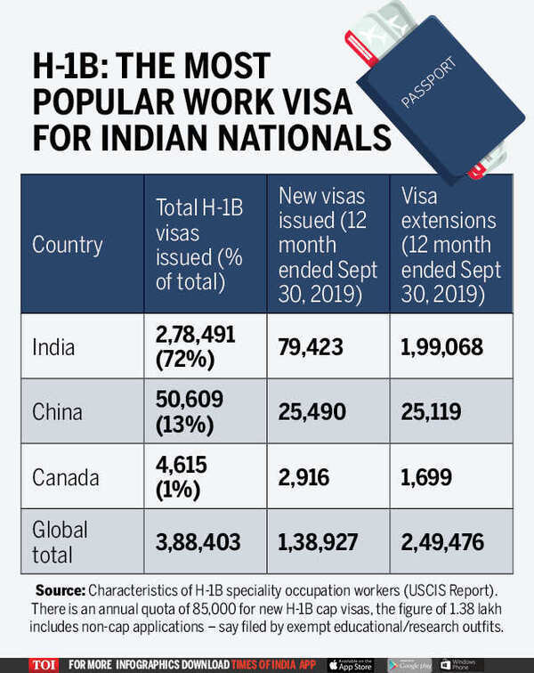 H1 B Visa Latest News: A month before elections, Trump admin does a ...