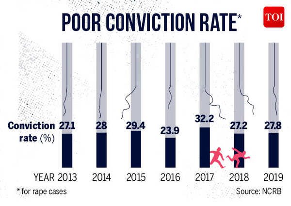India sees 88 rape cases a day; conviction rate below 30% | India News ...