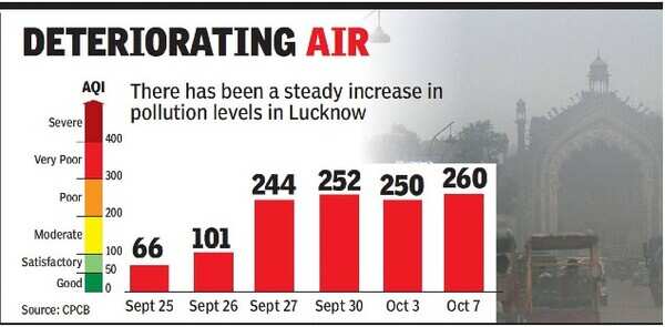 Lucknow: Air quality back to poor, likely to worsen in winter | Lucknow ...