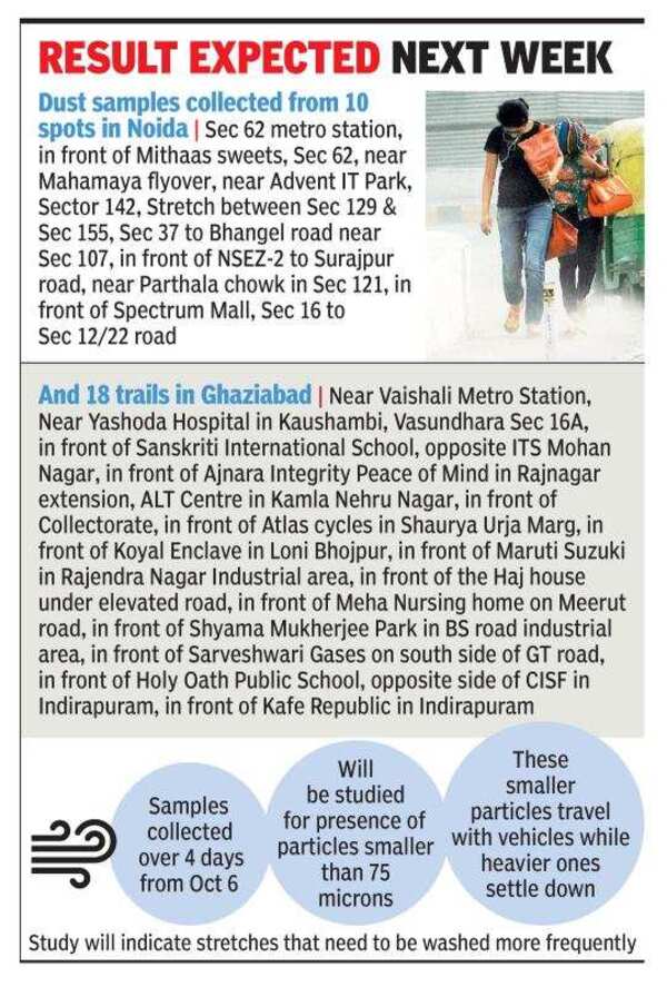 UPPCB to analyse road dust for pollution control | Noida News - Times ...