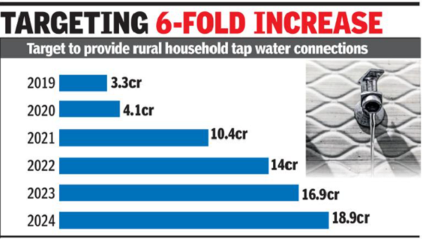 Mega government plan for rural tap water supply | India News - Times of ...