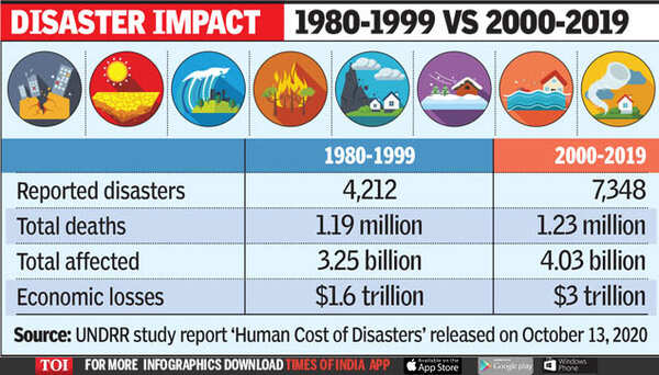 UN report: India third most disaster-prone | India News - Times of India