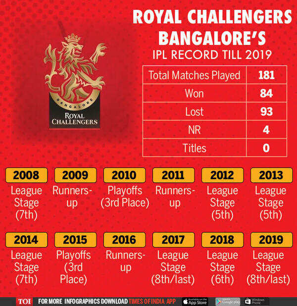 IPL 2020 RCB vs KXIP Resurgent Royal Challengers Bangalore have score to settle with Kings XI Punjab Cricket News Times of India