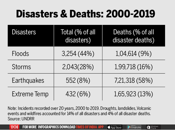 Hyderabad rains another example of extreme weather changes striking ...