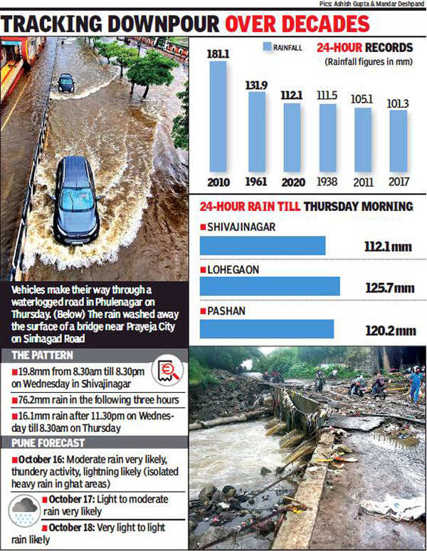 24-hour rain till Thursday morning in Pune 3rd highest for October in ...