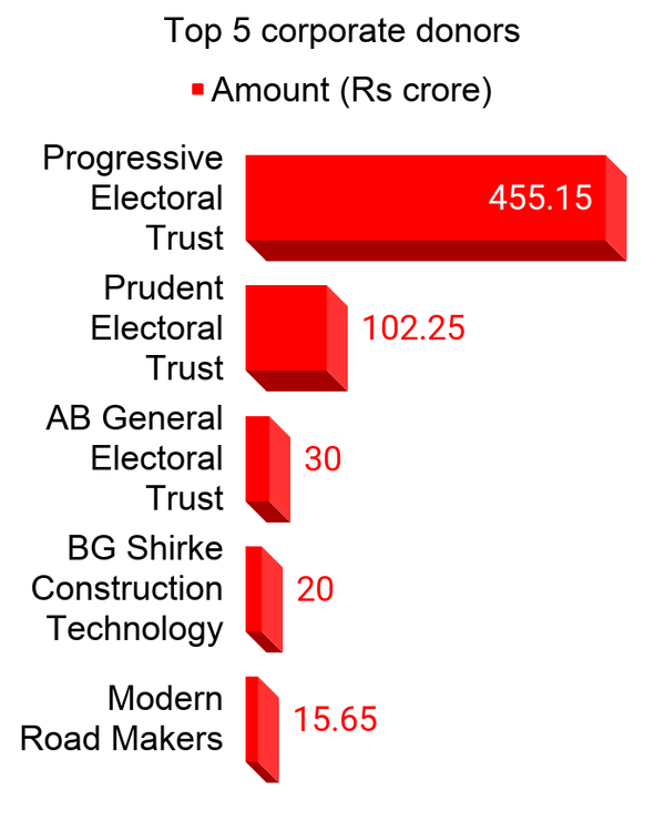 Tatas are the largest political donors, BJP biggest recipient: ADR ...