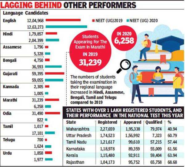 Maharashtra: Highest NEET registration, but less than half from state ...
