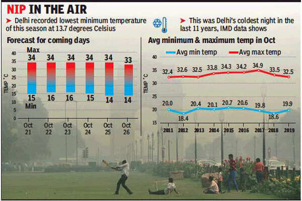 Delhi Temperature: 13.7°C; Coldest October night in Delhi in 11 years ...