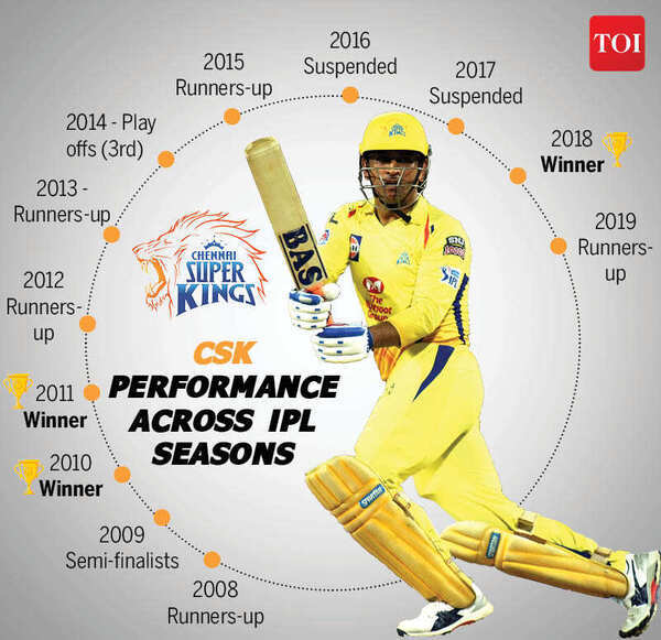 IPL 2020: This wasn't a season we expected, but keep supporting CSK ...