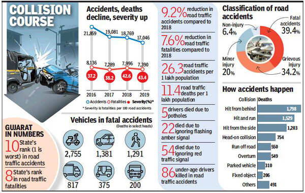 Under Repair Roads Claim Two Lives Every Week In Gujarat Ahmedabad