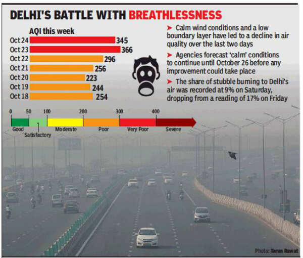 Delhi's AQI ‘very poor’ due to low wind speed | Delhi News - Times of India