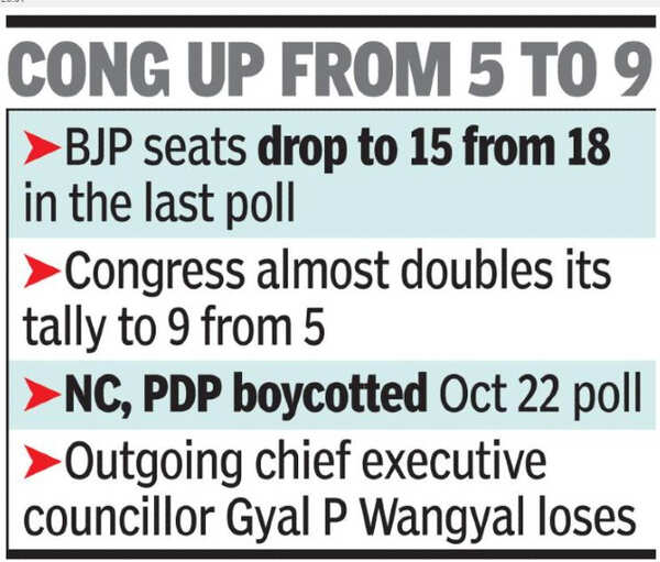 Ladakh election result: BJP seat share in Ladakh council shrinks from ...
