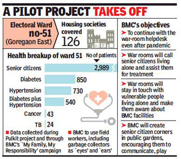 After door-to-door drive, BMC has ward-wise health plan | Mumbai News ...