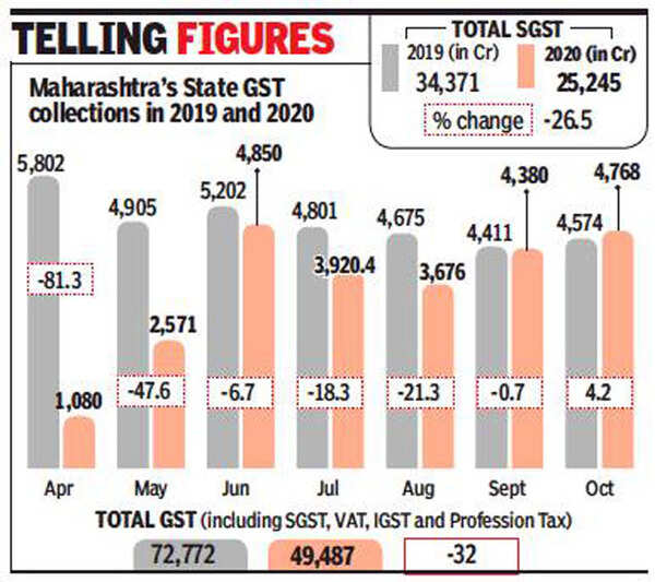 Festive sales see Maharashtra’s GST kitty swell 4.2% over last Oct ...