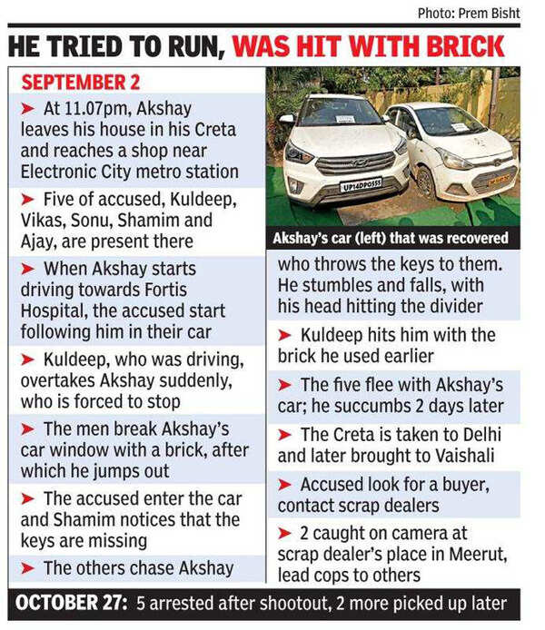 Seven held for attack that killed Amity student Akshay Kalra | Noida ...