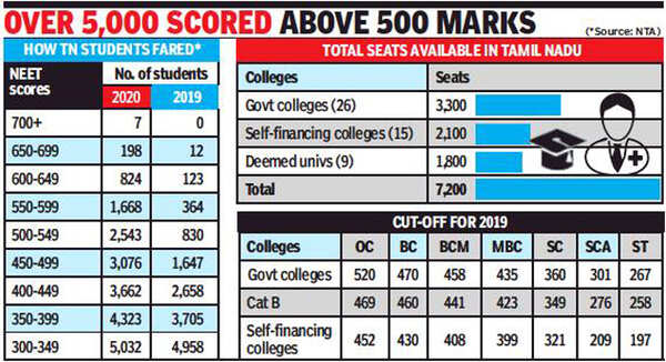 Repeat students, an easy question paper up top scorers in NEET 2020 ...