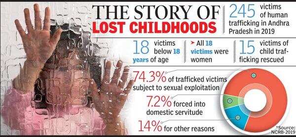 Child trafficking networks uncovered in Andhra Pradesh | Vijayawada ...
